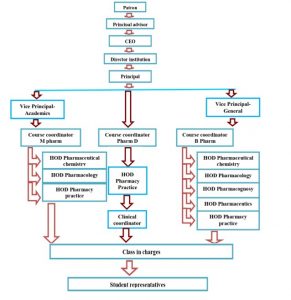 Pushpagiri College of Pharmacy